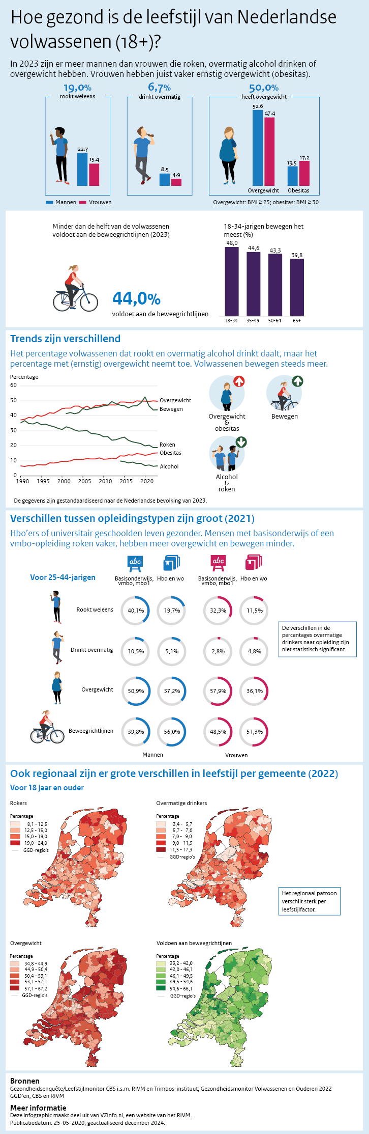 Bewegen | Infographic | Volksgezondheid en Zorg